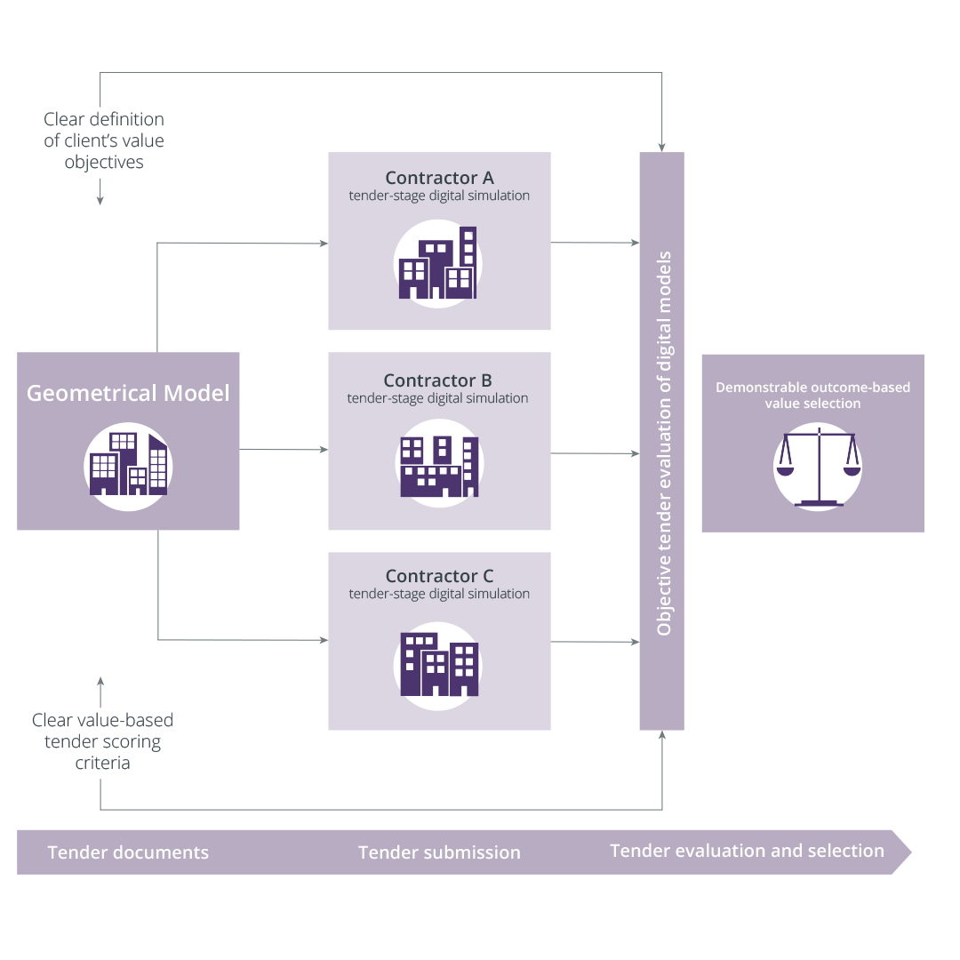 Why we should use BIM at tender stage | Journals | RICS